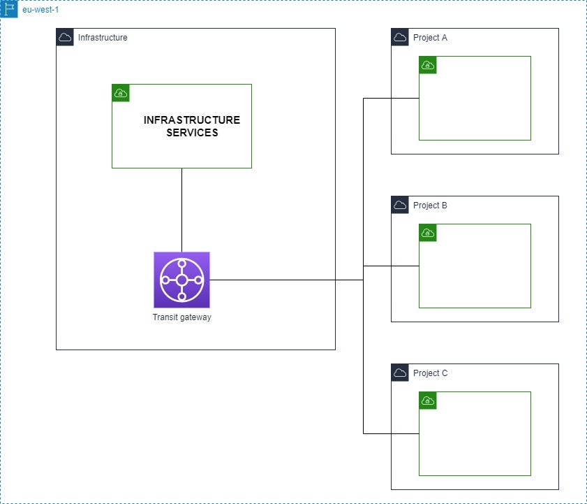 From 1 to 1000s VPCs, easy peasy! - VizCon