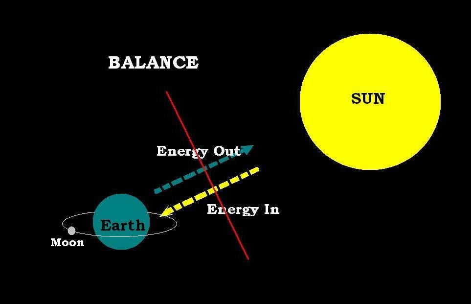 Gravitational Force Of Earth And Sun