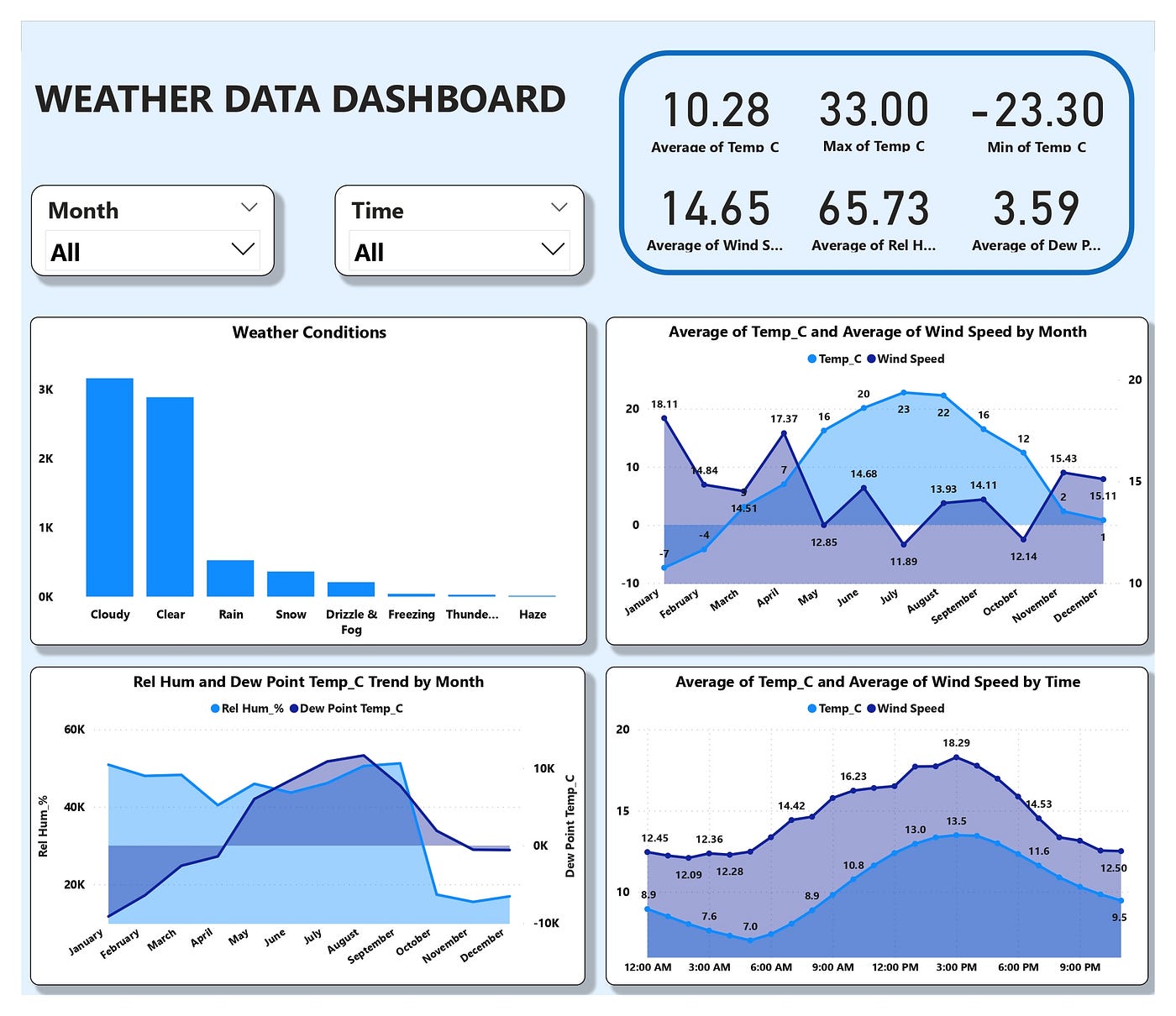 Weather Data Analysis