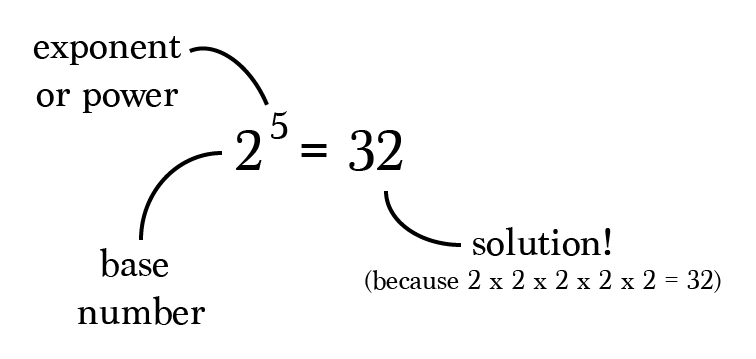 Understanding Logarithms