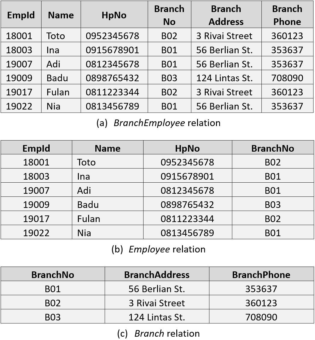 Normalization 1nf 2nf 3nf With Example||Normalization In, 51% OFF