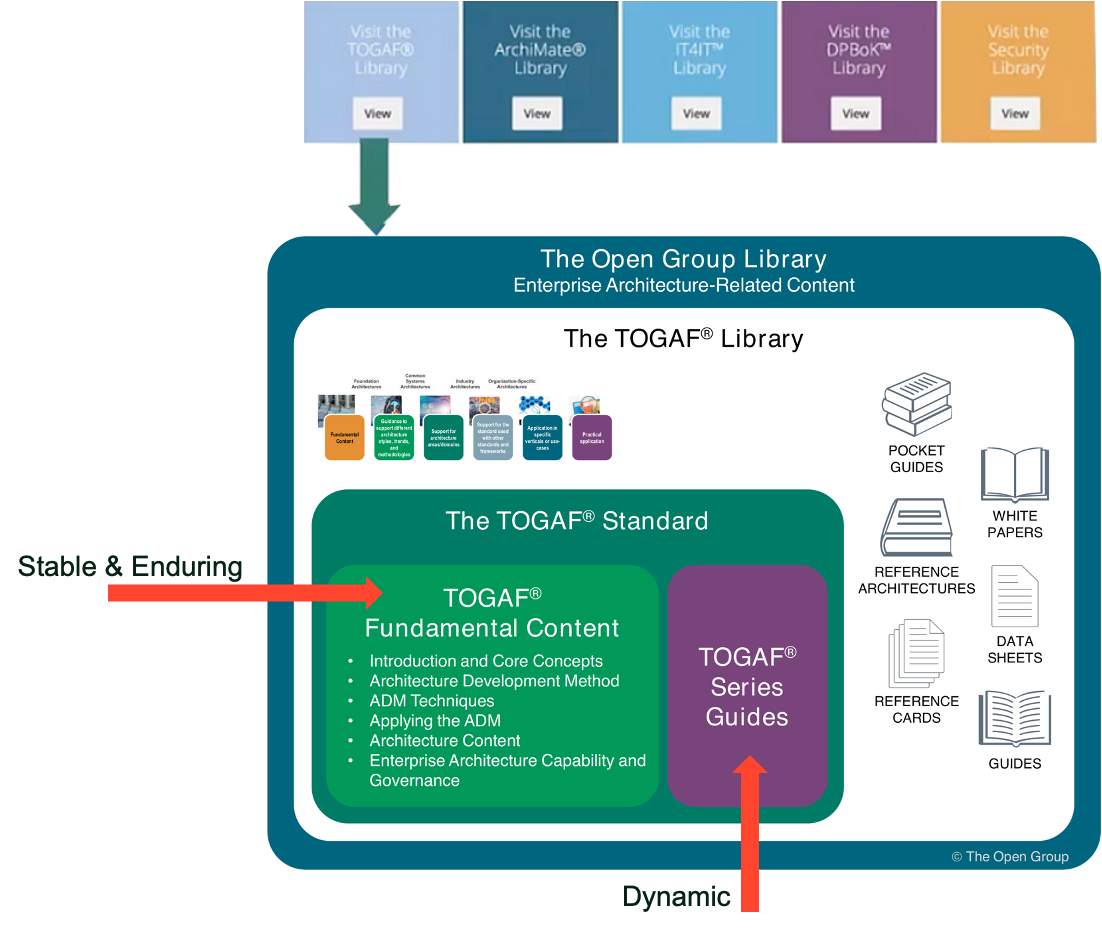 Togaf 10 The TOGAF Standard Van Haren Group