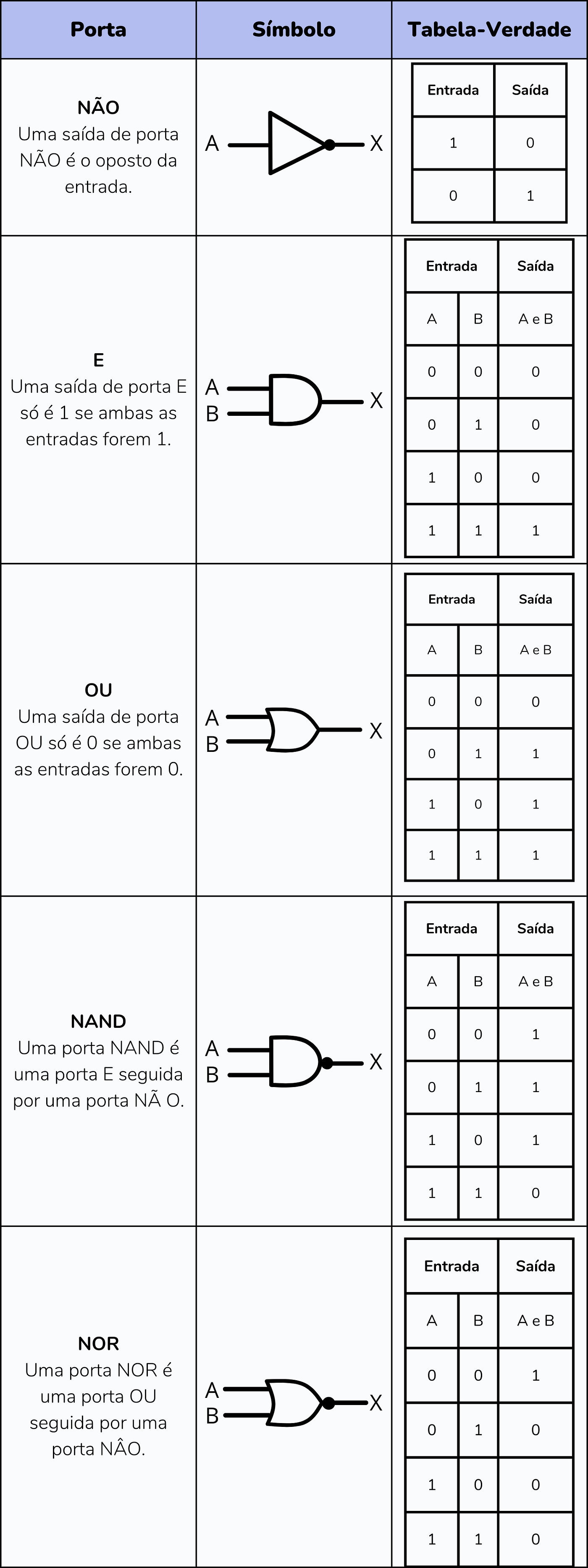 Tabelas Verdade Logica