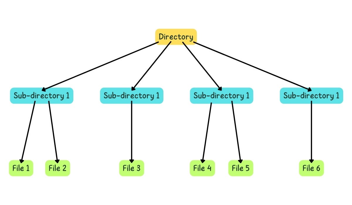 Tree Structure Diagram For Hierarchical Database