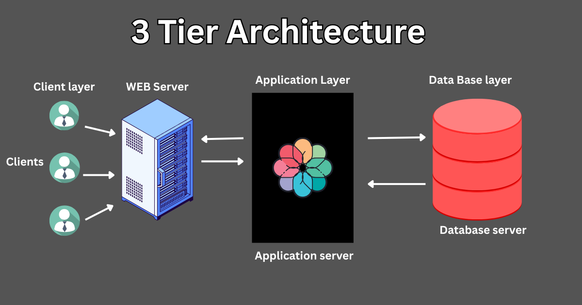 Client Server Architecture Client Server Architecture