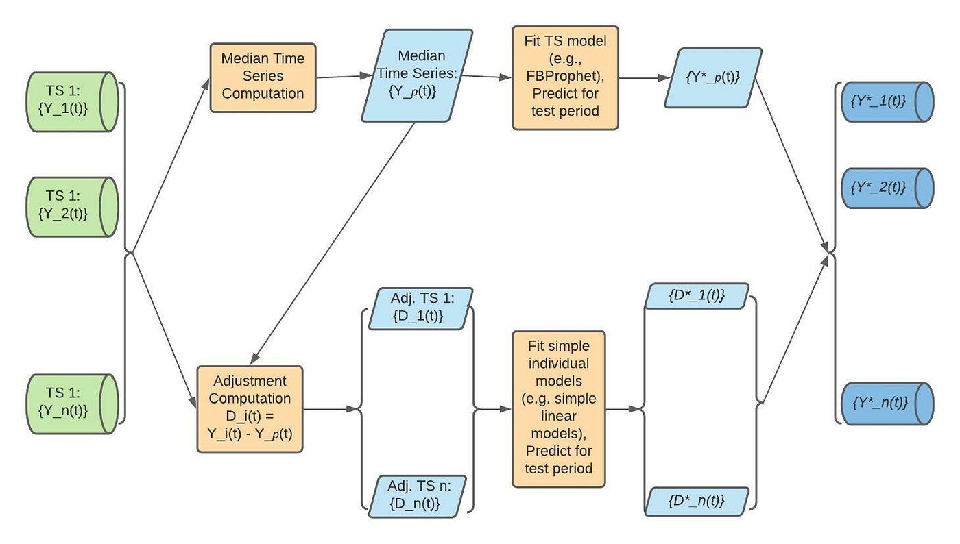 Univariate Time Series