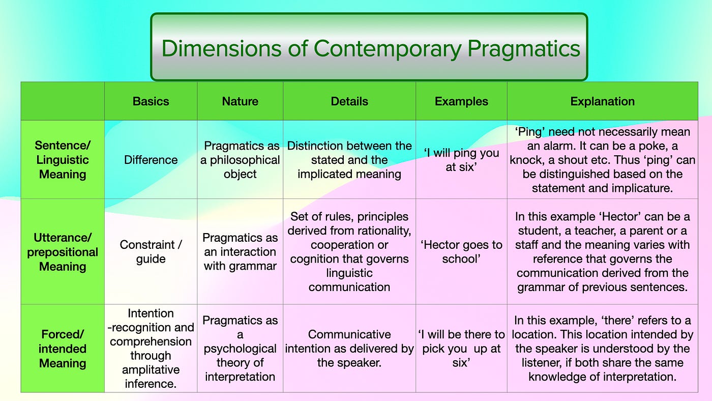 Infographic Definition Of Pragmatics