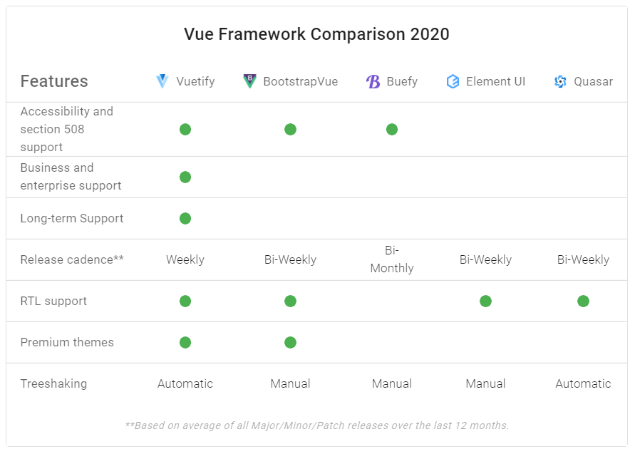 Quasar Vs Vuetify Vuetify Or Quasar For Vue3? : R/vuejs