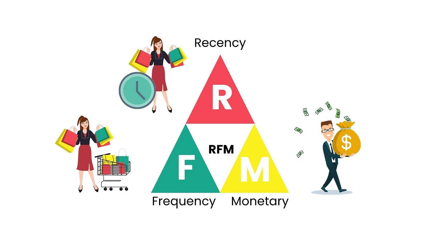 Rfm Analysis An Effective Customer Segmentation Technique 44 Off