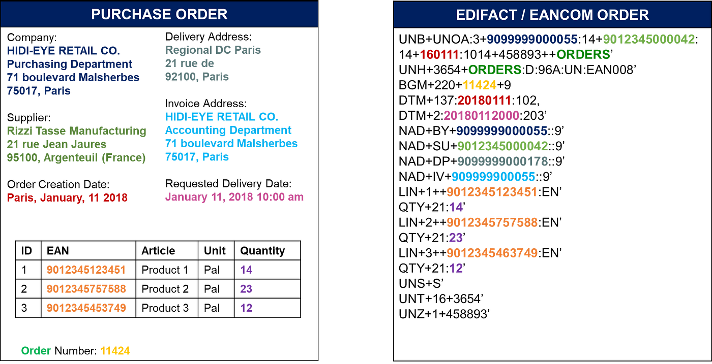 Centralized Electronic Data Interchange Order