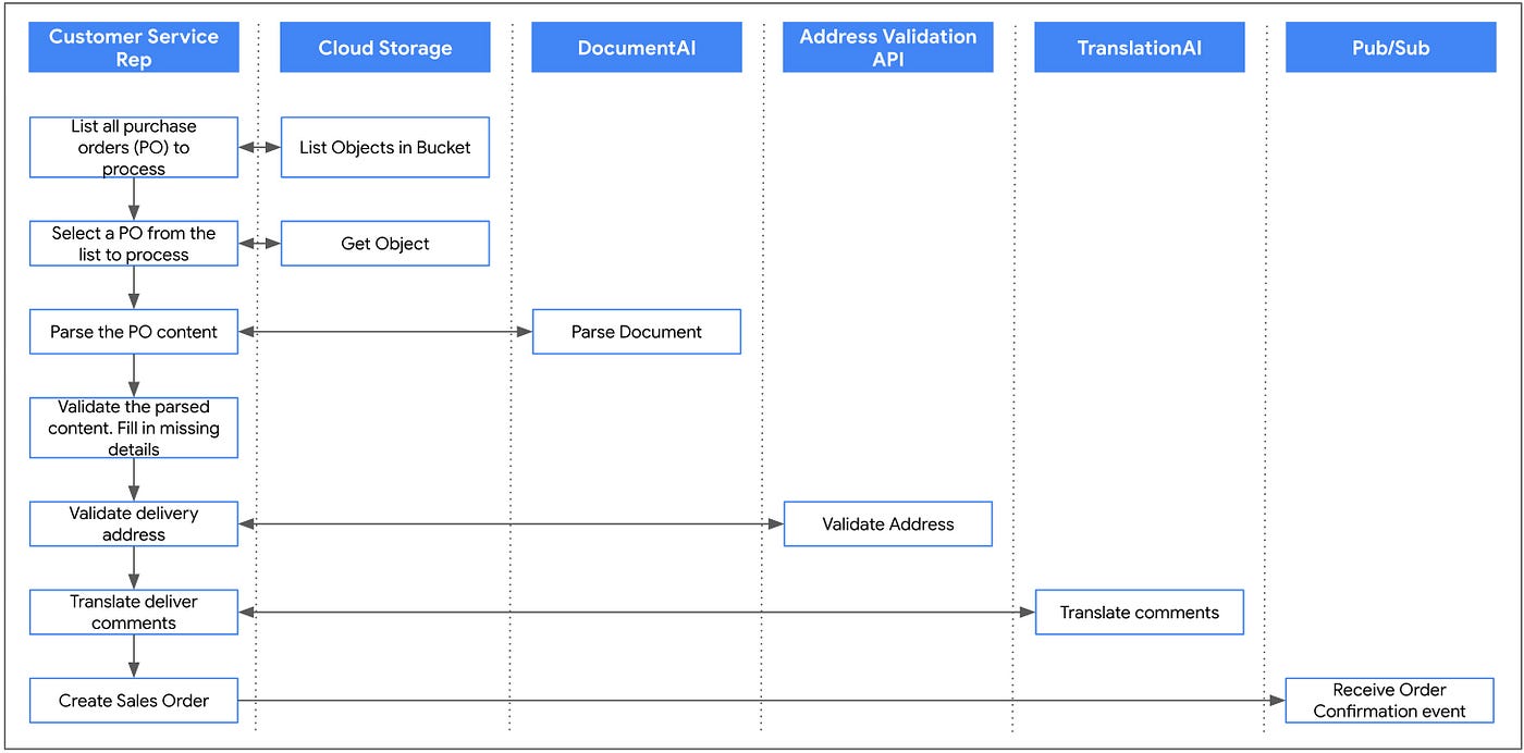 Automating Sales Order Entry in SAP using Google C... - SAP Community