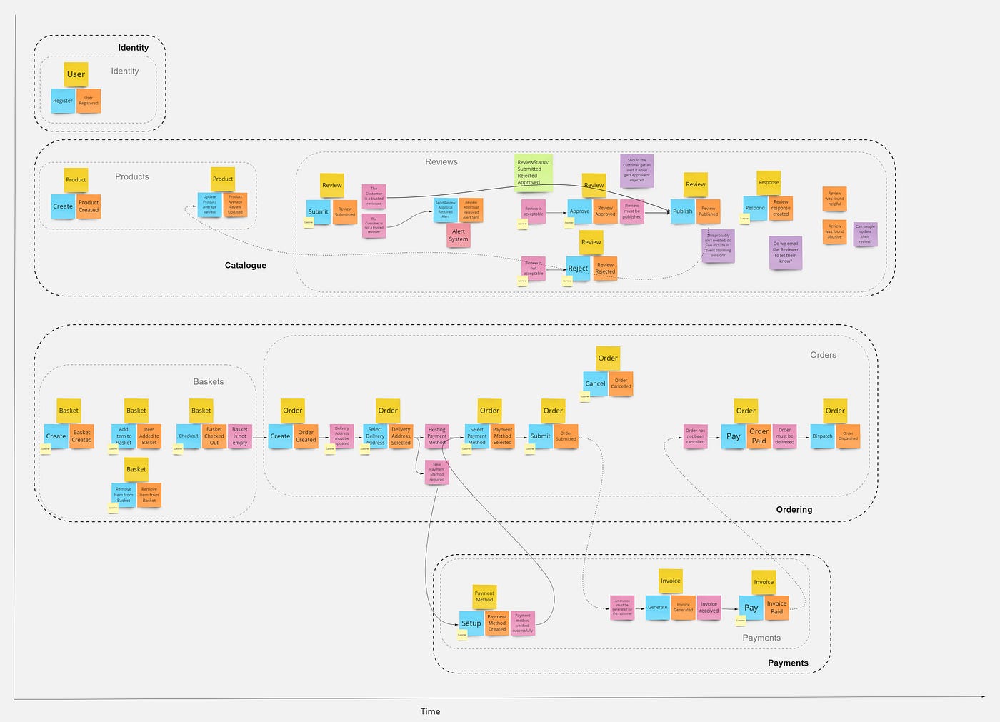 Deloitte Uml Modeling Tools
