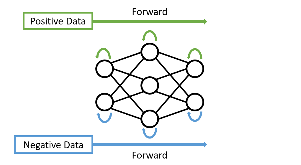 Forward Forward Forward