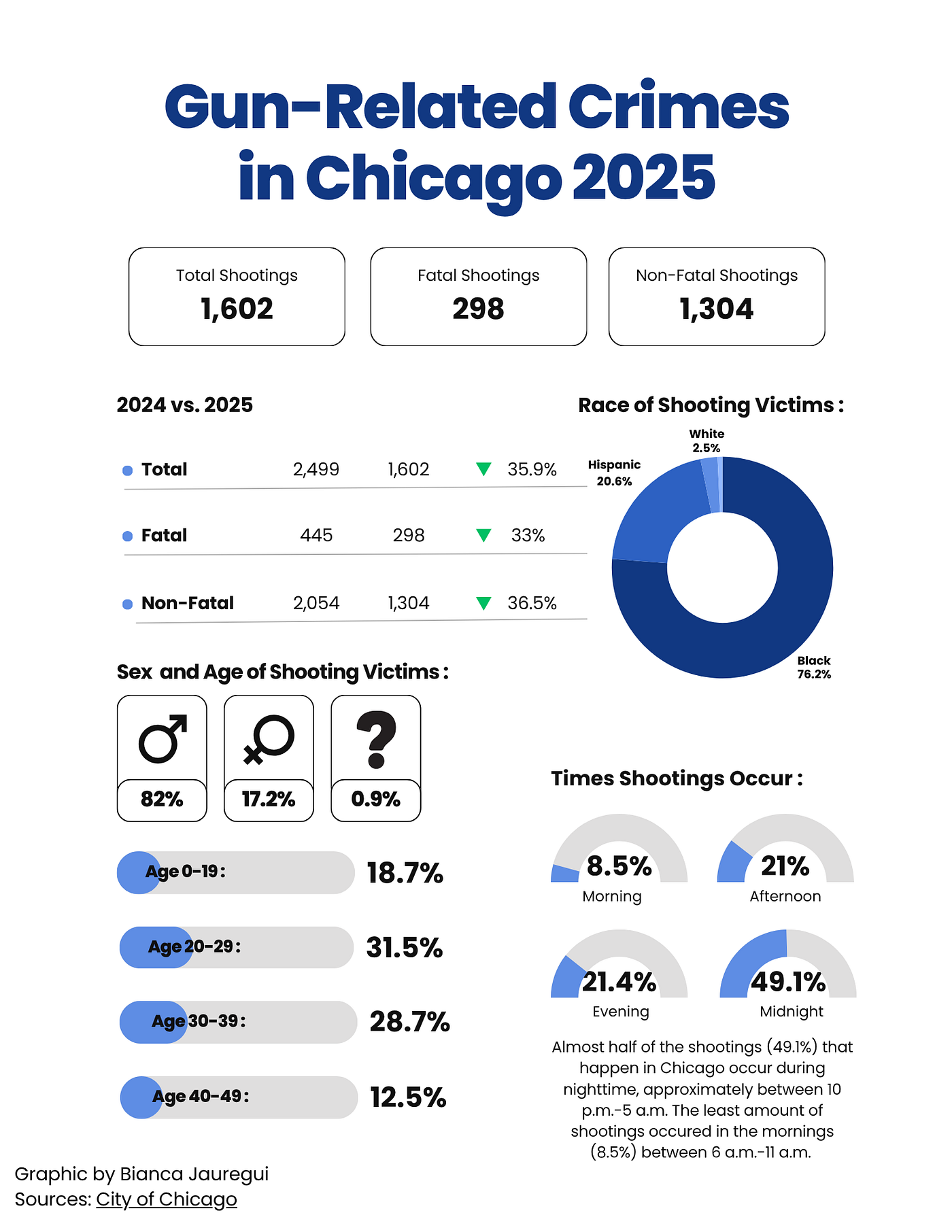 Chicago Violent Crime Rate By Year