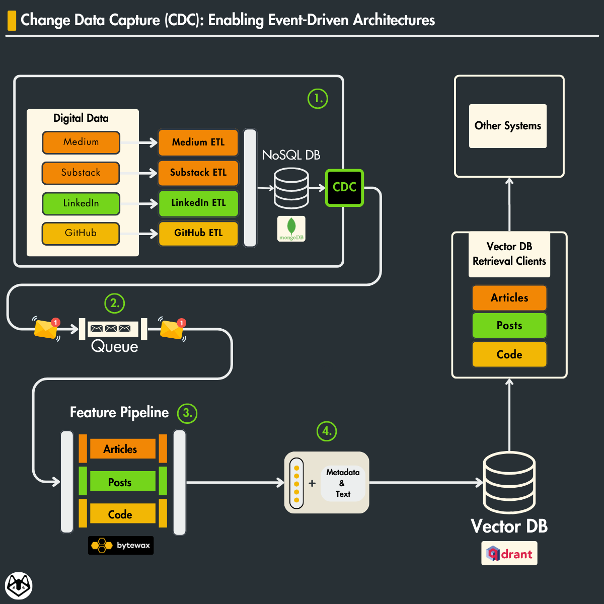 Change Data Capture For LLM Powered Applications