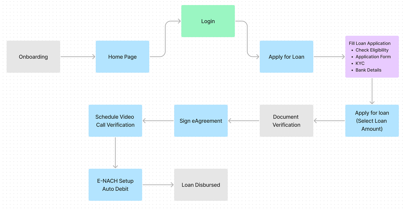 Auto Loan Process Flow Chart