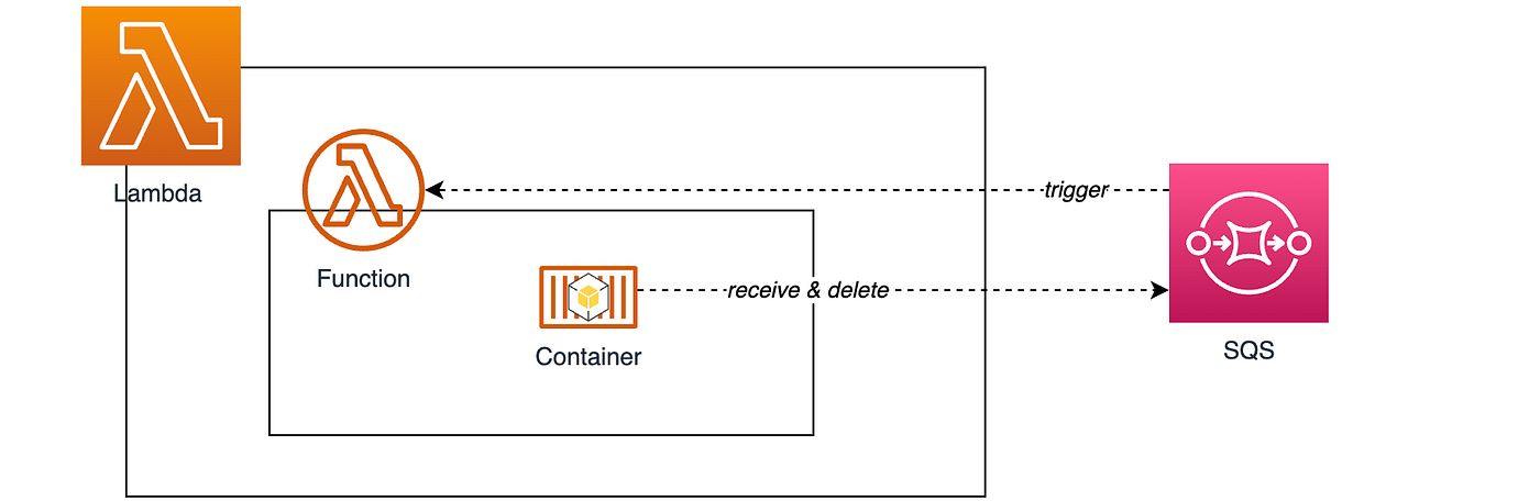 Re-platforming To AWS Lambda Container Images By SEB FAUN, 55% OFF