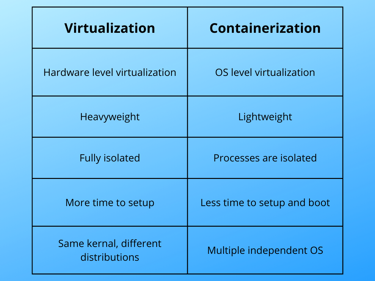 Containerization Vs Virtualization Virtualization Is Dead, Long Live