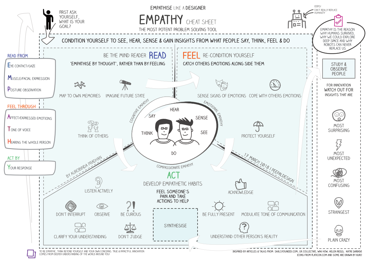 5 Ux Workshops Cheat Sheet In 2020 Design Thinking