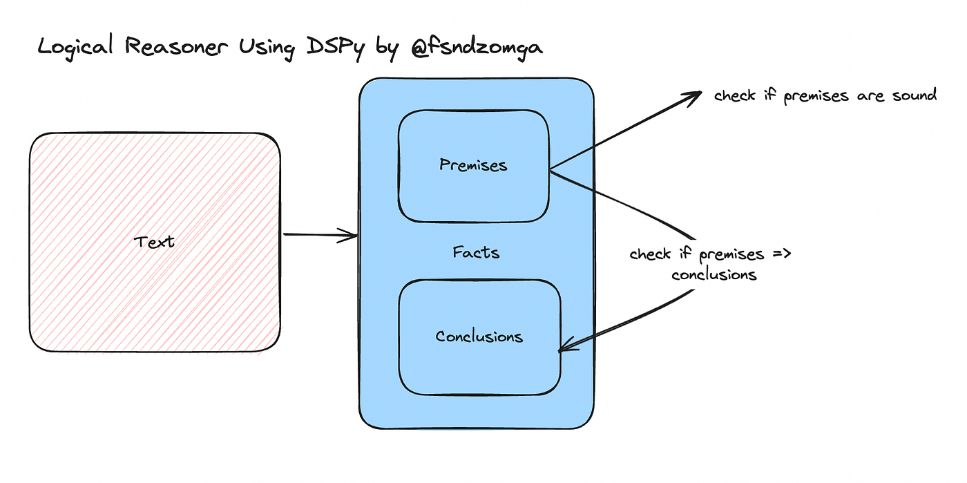DSPy: Building a Logical Reasoner
