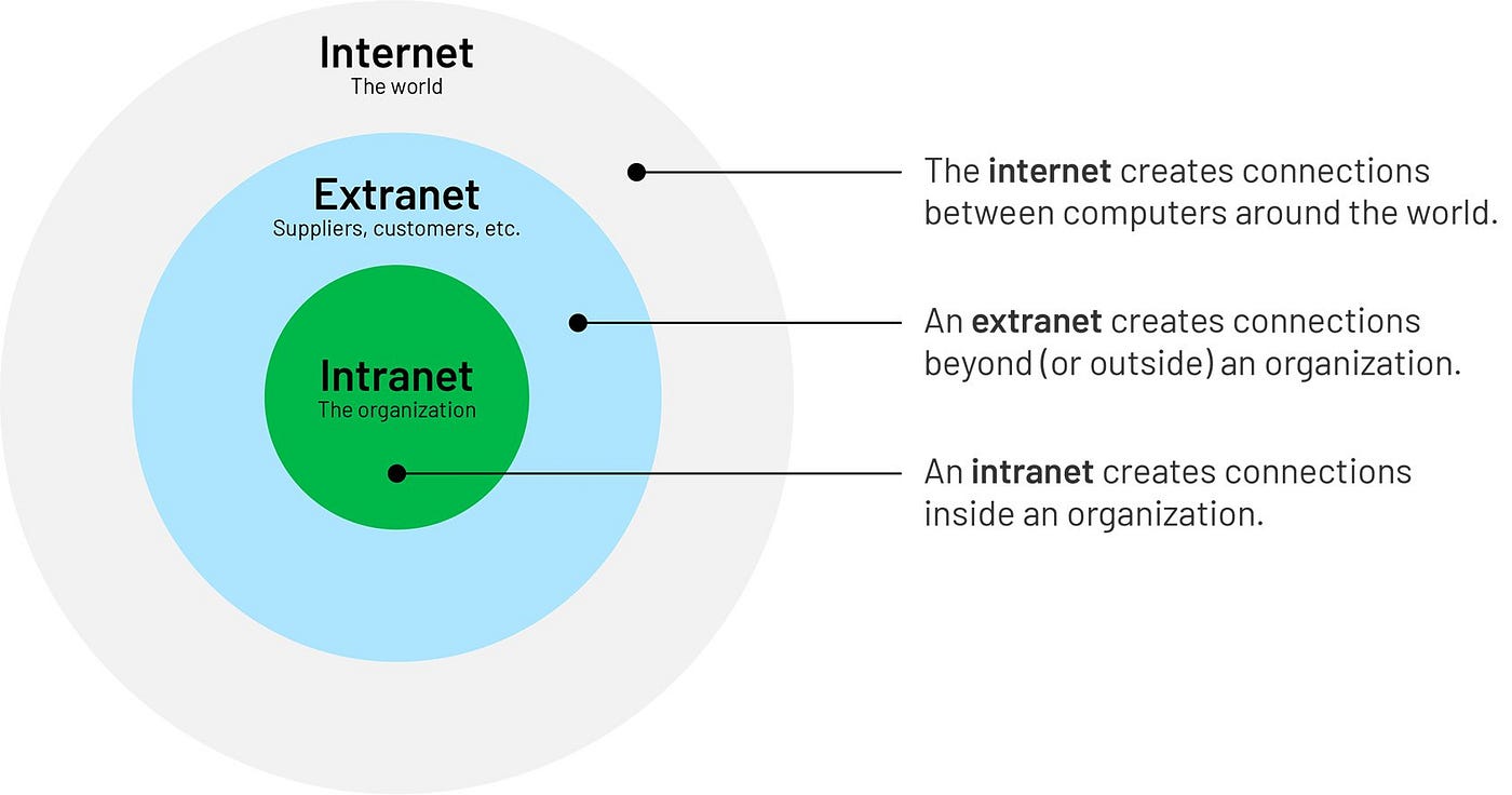 Intranet Network Diagrams Creately