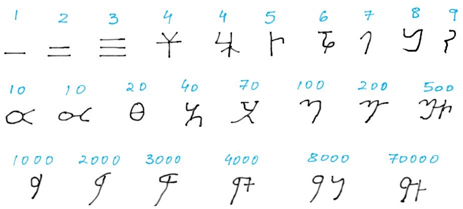 Brahmi Numerals