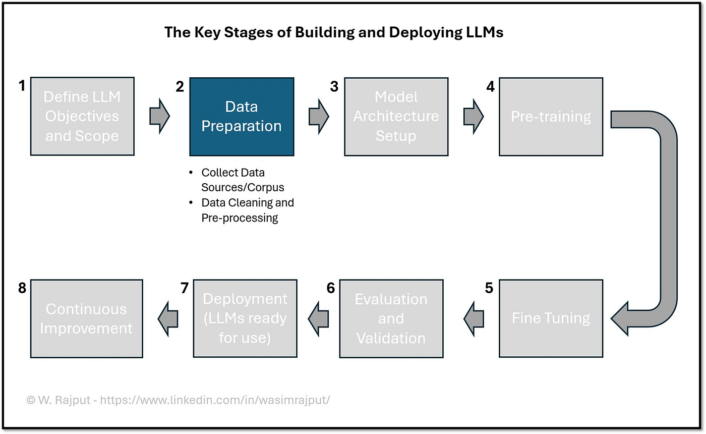 Train, Fine-Tune, and Deploy Large Language Models Bootcamp!