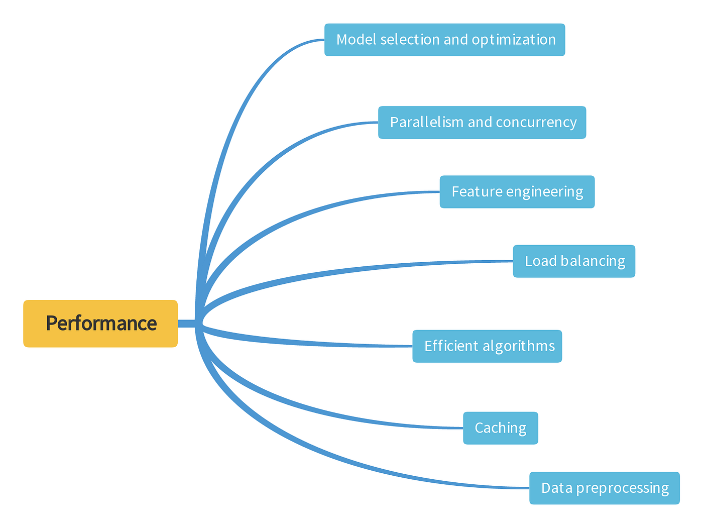 Machine Learning System Design Interview Cheat Sheet-LLM's, 45% OFF