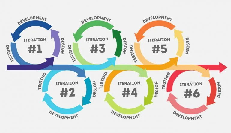Five Major Points Of Agile Ux Design Process You Should Know