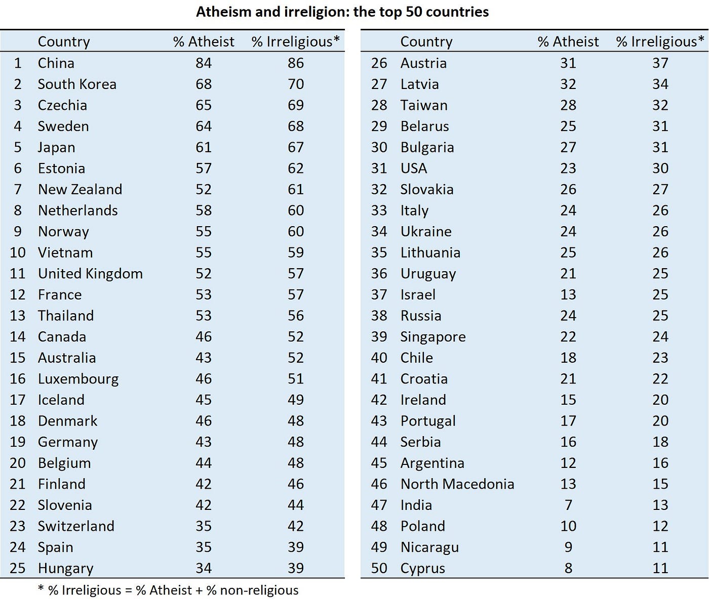Non Religious Countries