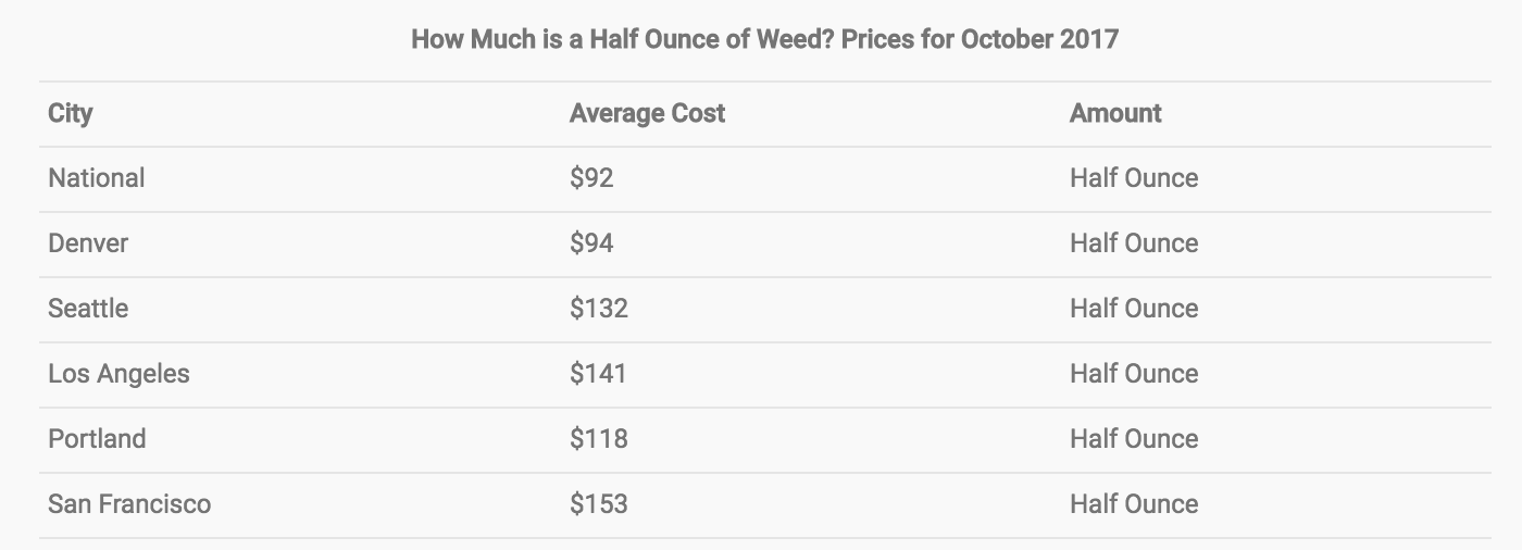 Half Ounce Of Weed Cost