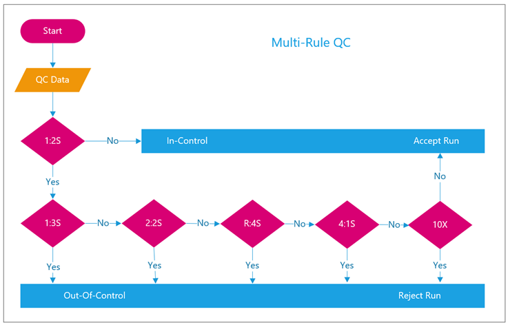 Westgard Rules Flowchart