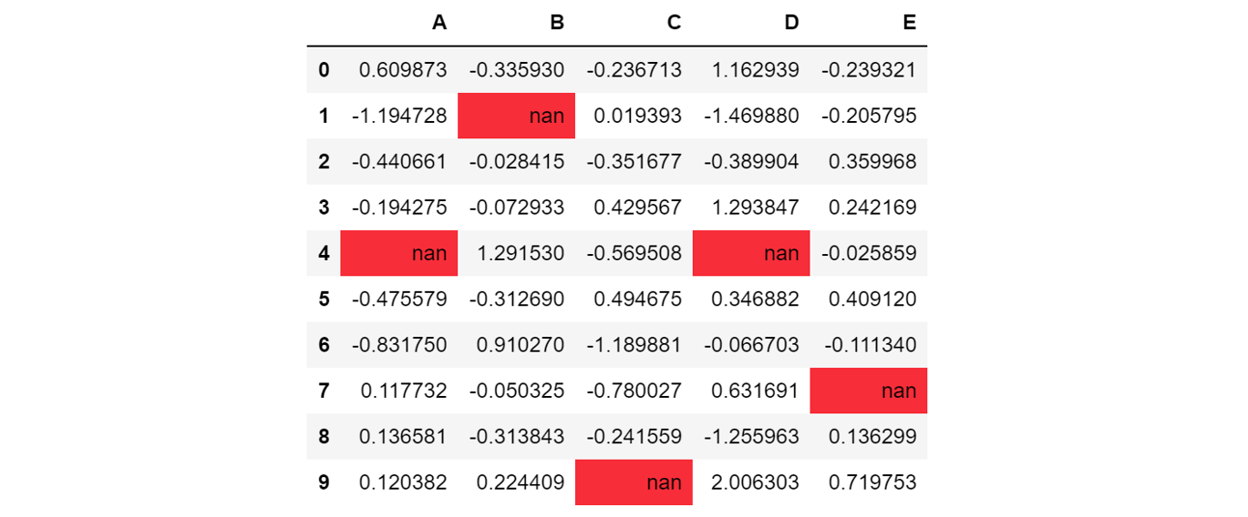 Create Stunning Data Visualization with Pandas Style Background_Gradient and Our Code Examples