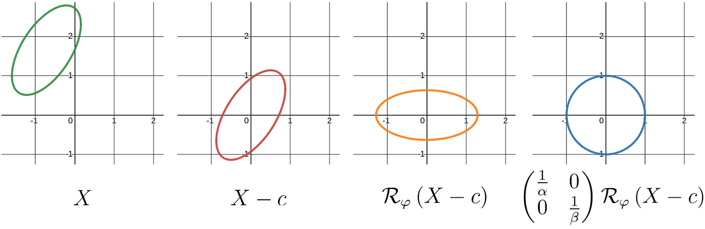 Rotated Ellipse Equation