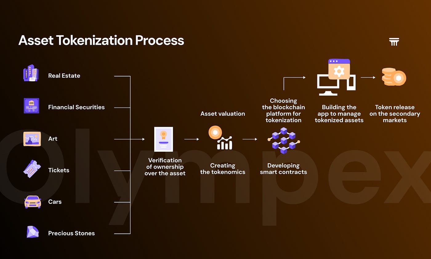 Asset Tokenization: The Smart Way to Multiply Your Money