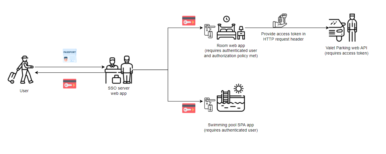 How Does Single Sign-On (SSO) Work? | OneLogin (2023)⛅ Explore um site ... How Does Single Sign-On (SSO) Work? | OneLogin (2023)⛅ Explore um site ...