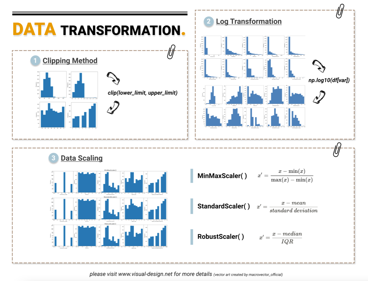 Transformation method