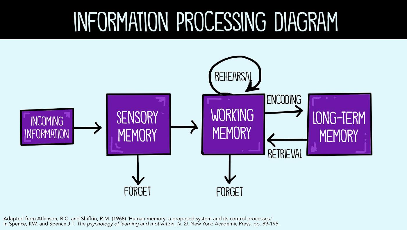 Information Processing Model Explained PDF) A New Model Of Information