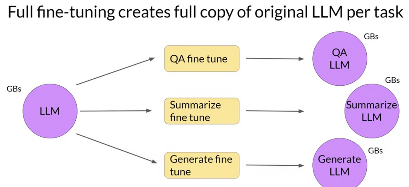 PEFT — Parameter Efficient Fine Tuning | by kanika adik PEFT — Parameter Efficient Fine Tuning | by kanika adik