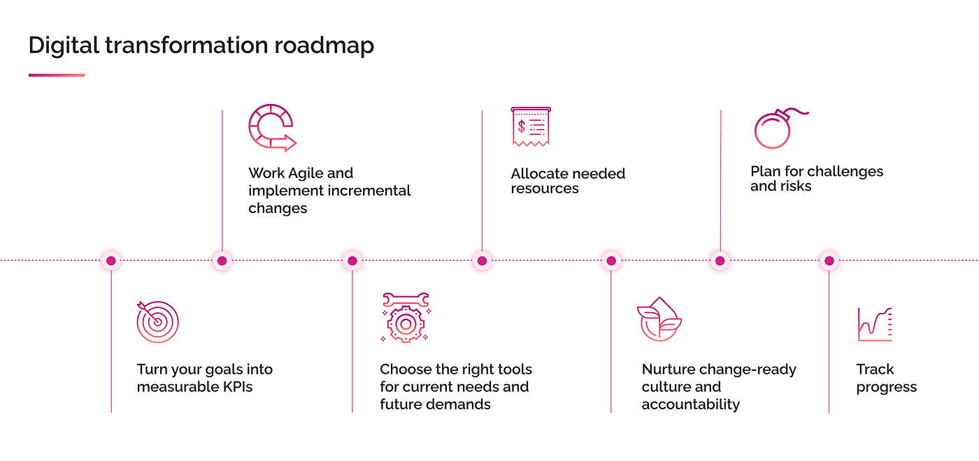 THE DIGITAL TRANSFORMATION ROADMAP 『5年保証』 - ビジネス・経済