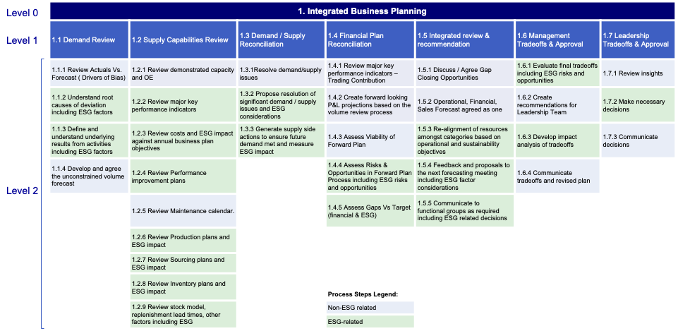 Integrated Business Planning Sustainability