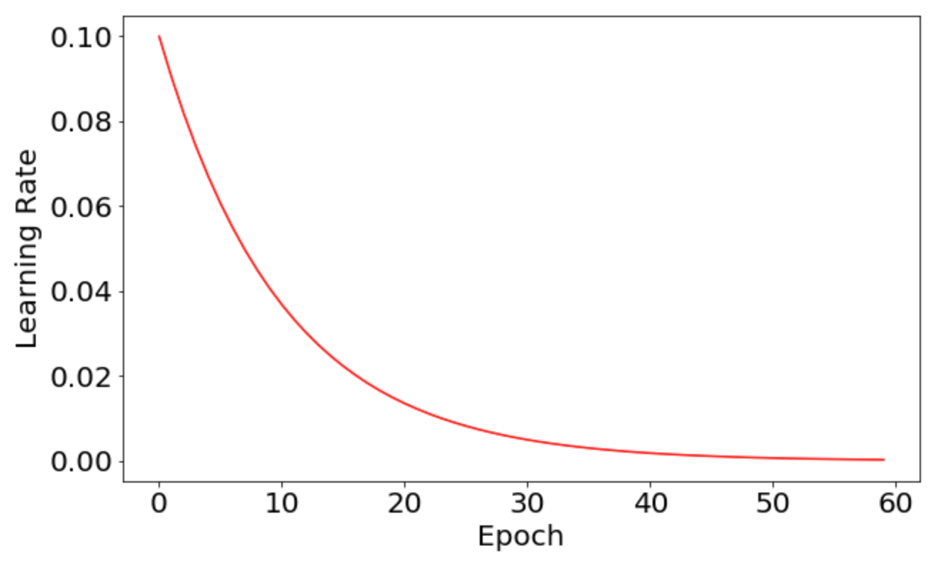 Simple Guide to Hyperparameter Tuning in Neural Networks | by Matthew Stewart, PhD