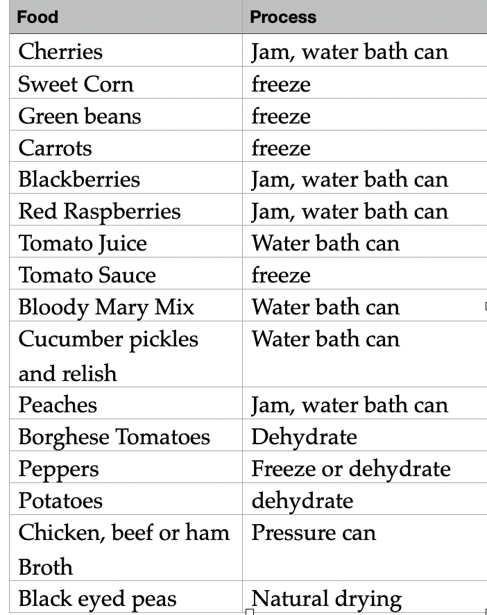Preserved Food List