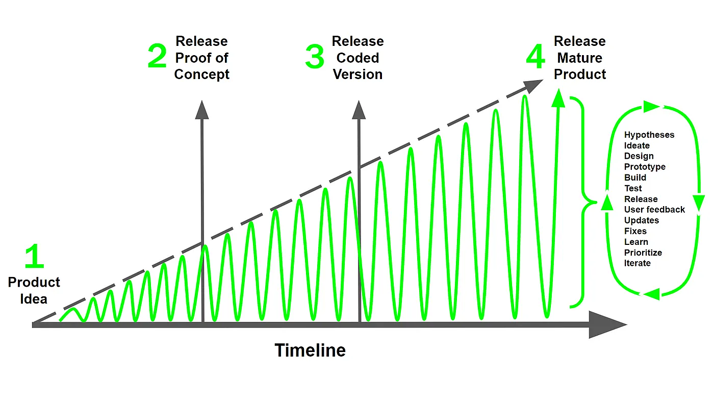 Minimum Viable Product Timeline Minimum Viable Product In Software
