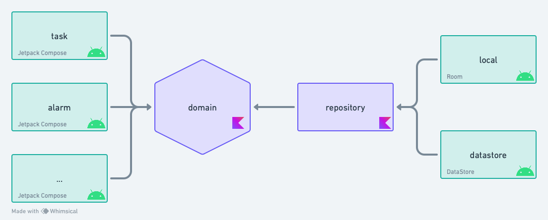 Migrating an Android app to iOS with KMP — Part II: Data sources and migrations - droidcon