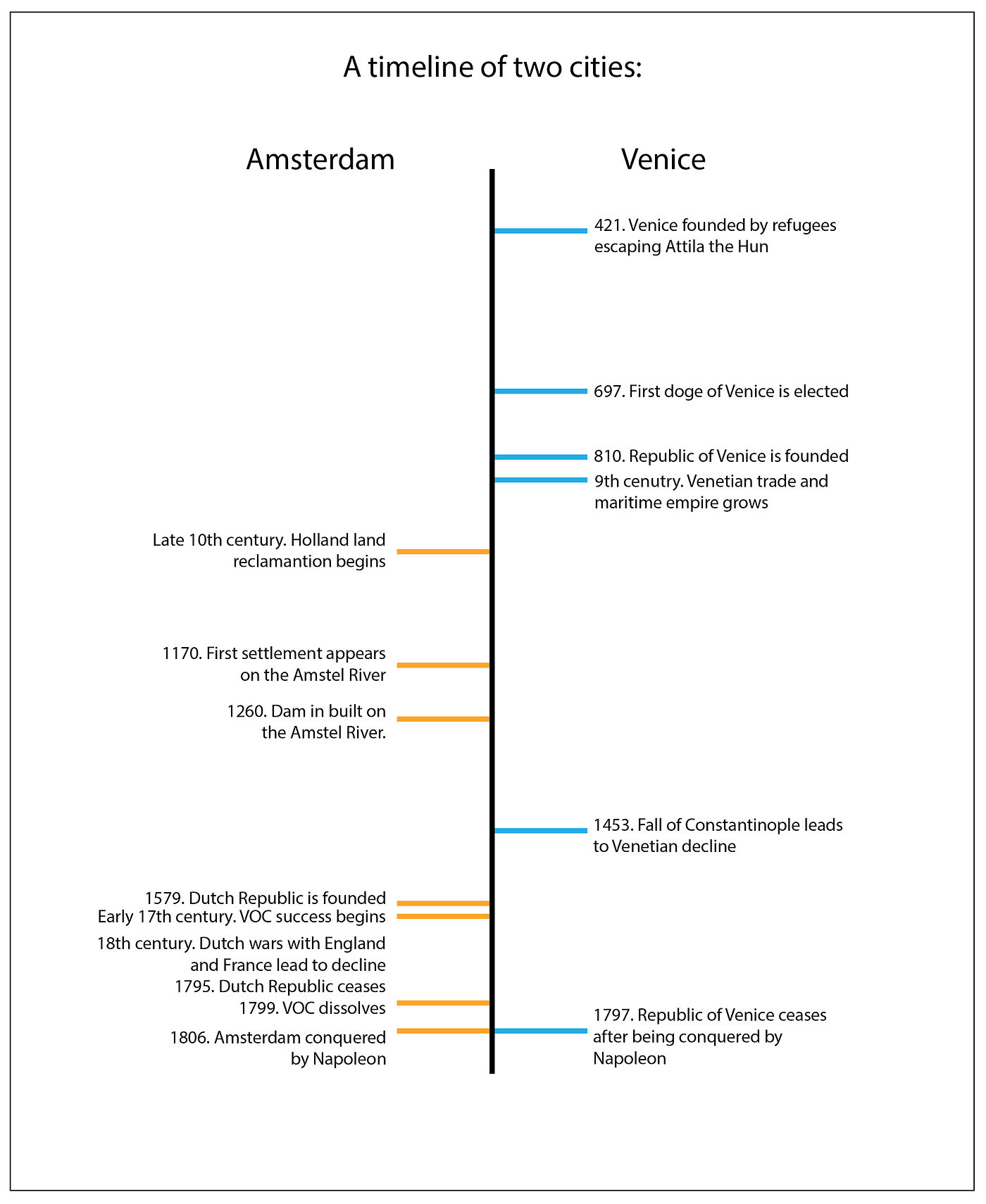 Venice History Timeline