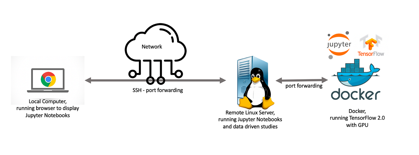 Running Jupyter Notebook On A Remote Server Store | emergencydentistry.com