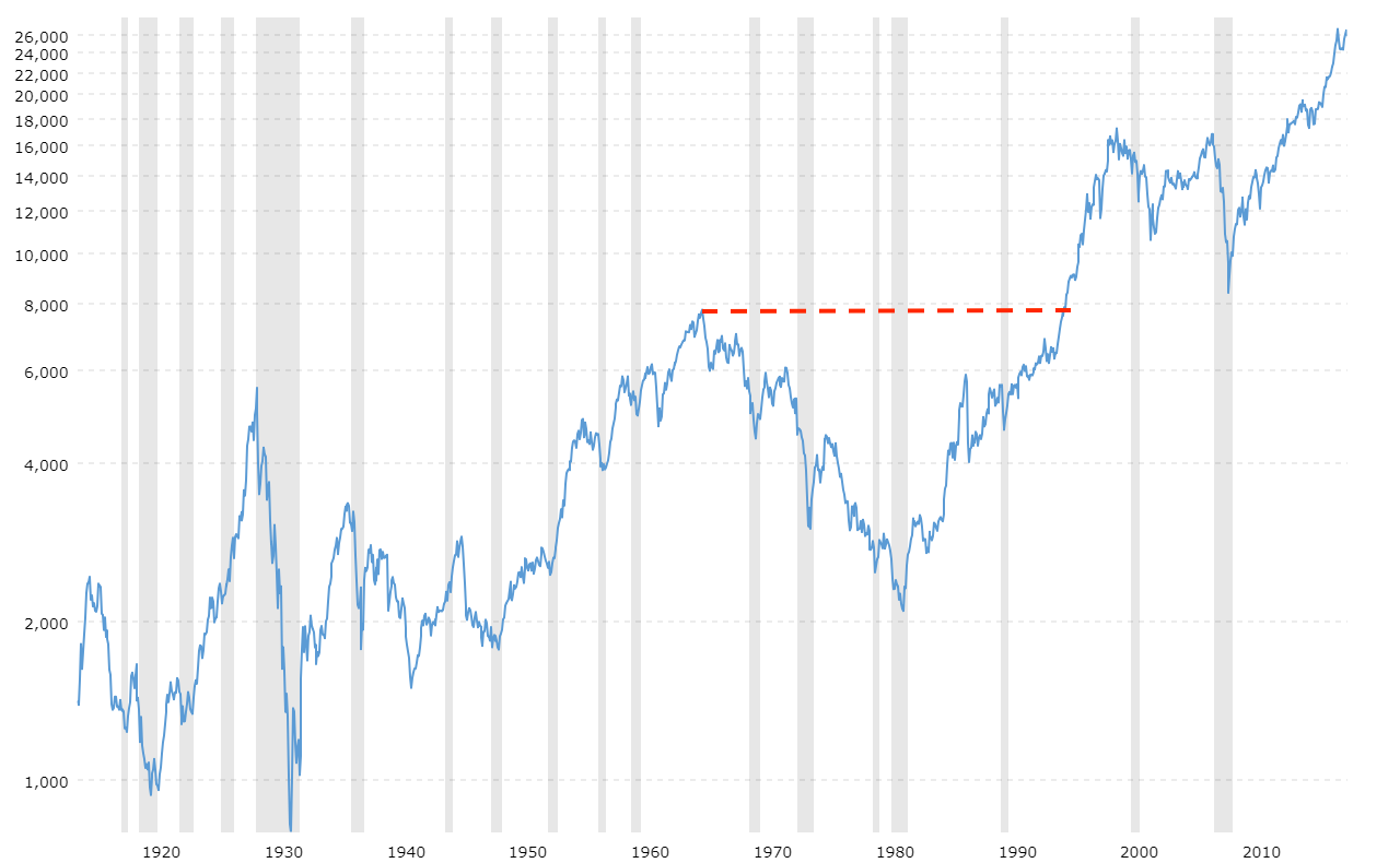 Stock Market Graph 100 Years
