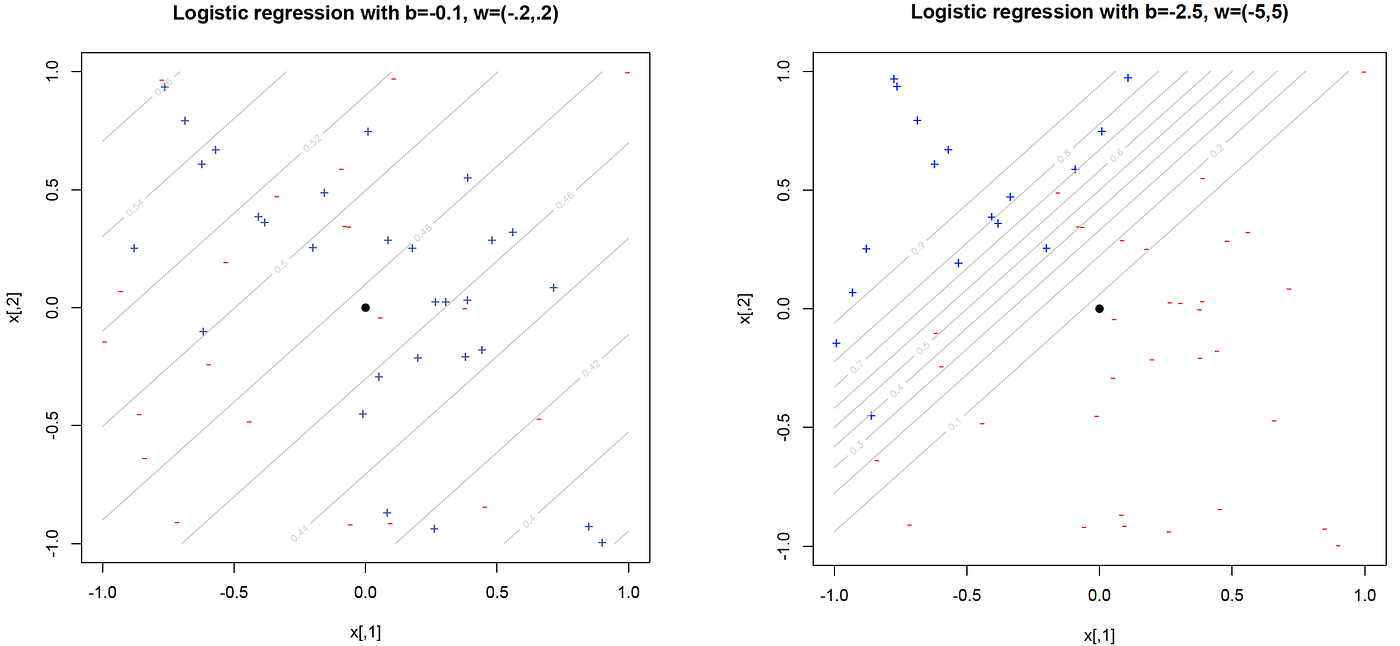 Tutorial 12 What Is Classification Logistic Regression