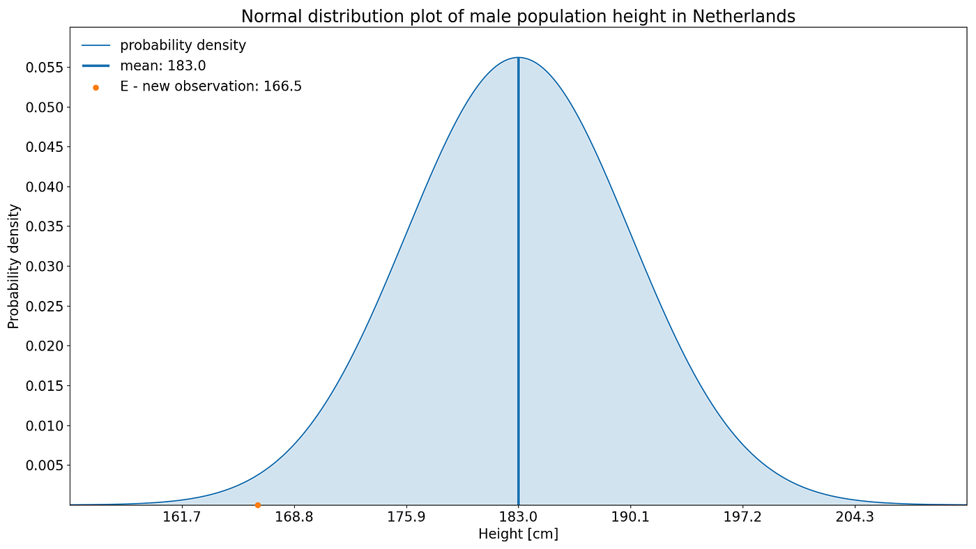 How To Plot A Normal Distribution With Matplotlib In Python The